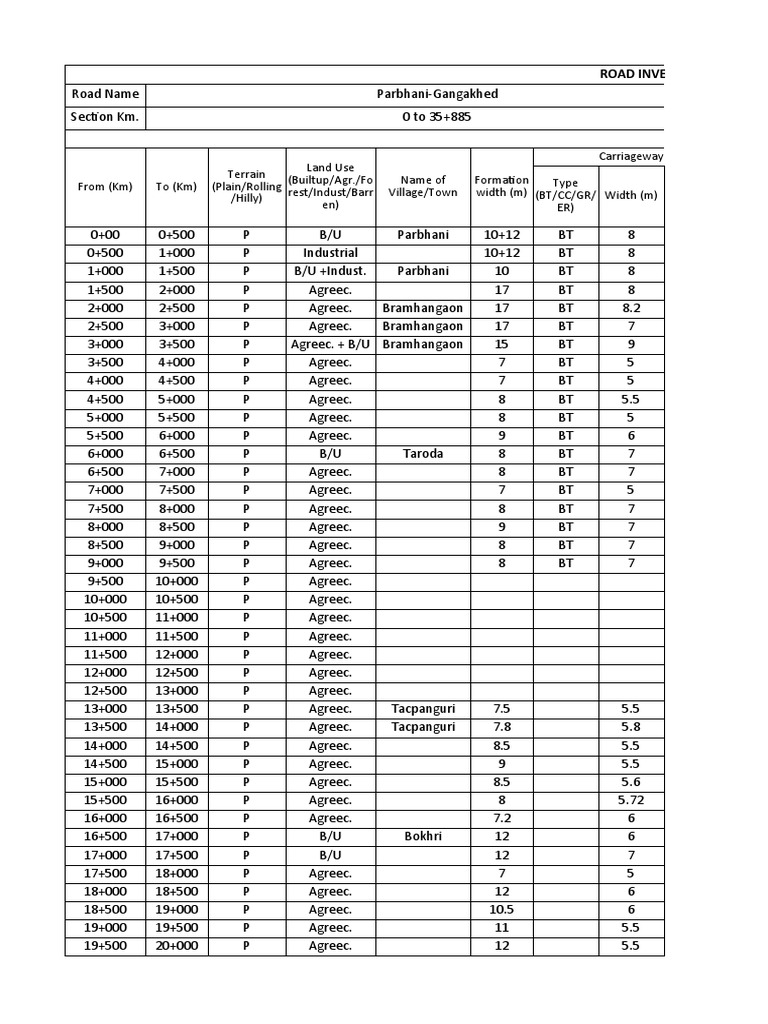 Road Inventory 12 | PDF | Road Infrastructure | Road Transport