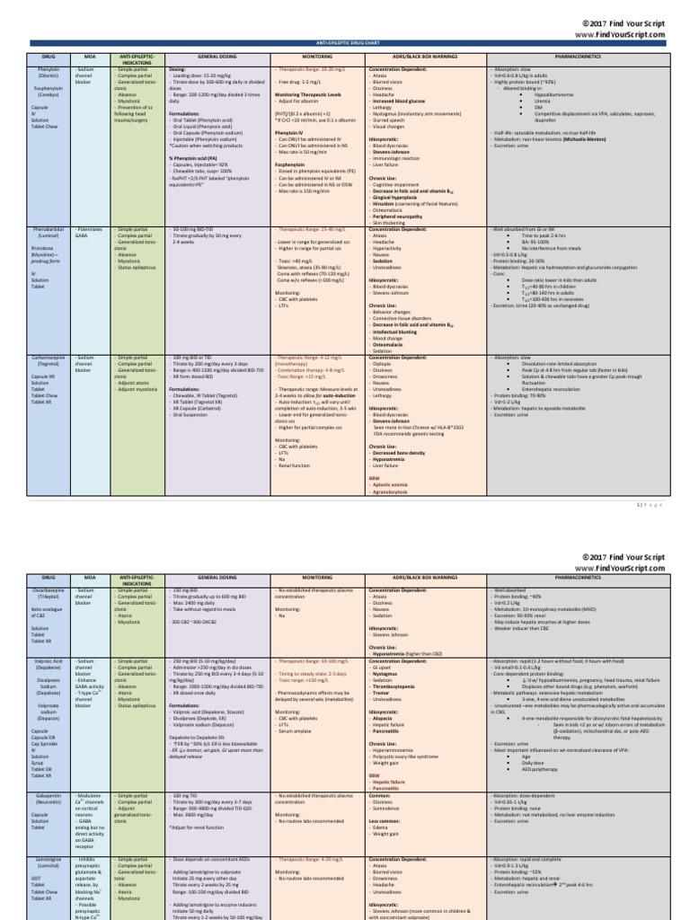 Neuro Psych - Antiepileptic Drug Chart | PDF | Pharmacology | Medical ...