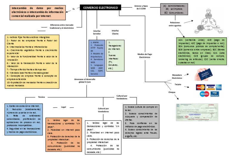 Diagrama De Comercio Eletronico 5 C Modelo De Comercio Electrónico: