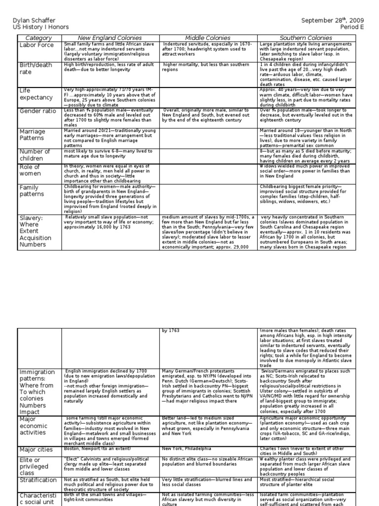 AP US History: Colonial Comparison Chart | PDF | Southern United States ...