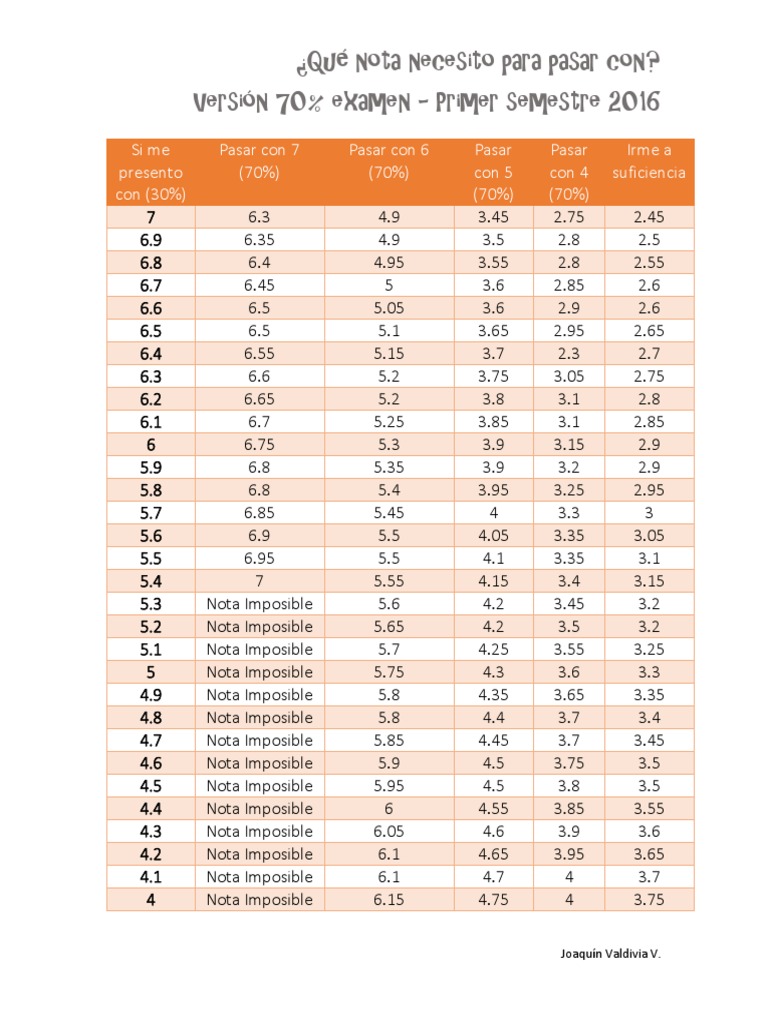 Que Nota Necesito para Pasar Con - Versión PDF 70 | PDF