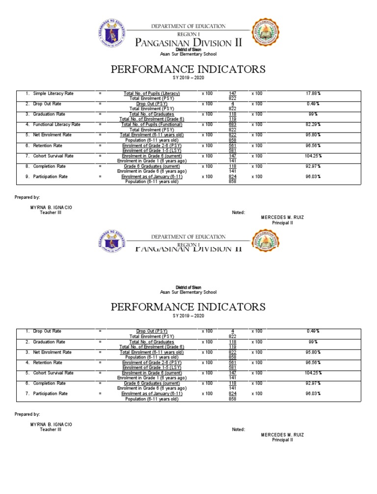District of Sison Elementary School Performance Indicators | PDF ...
