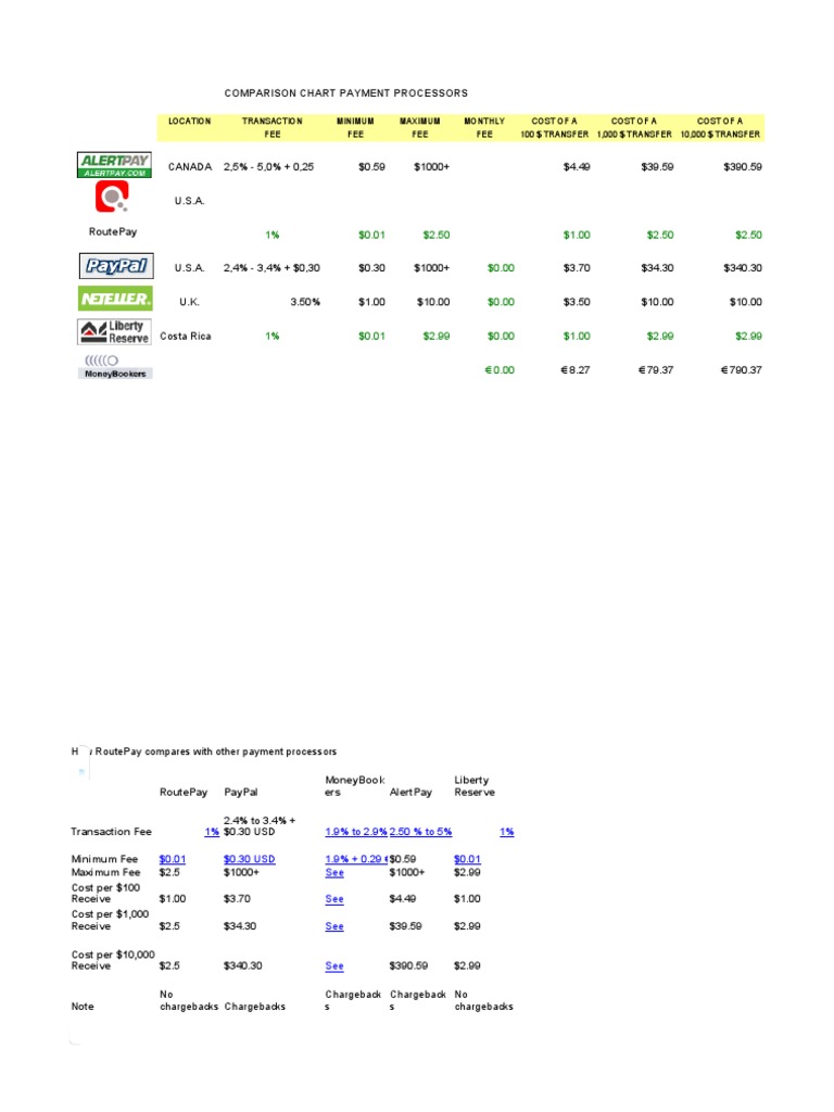 Comparison Chart Payment Processors: Canada 2,5% - 5,0% + 0,25 $0.59 ...