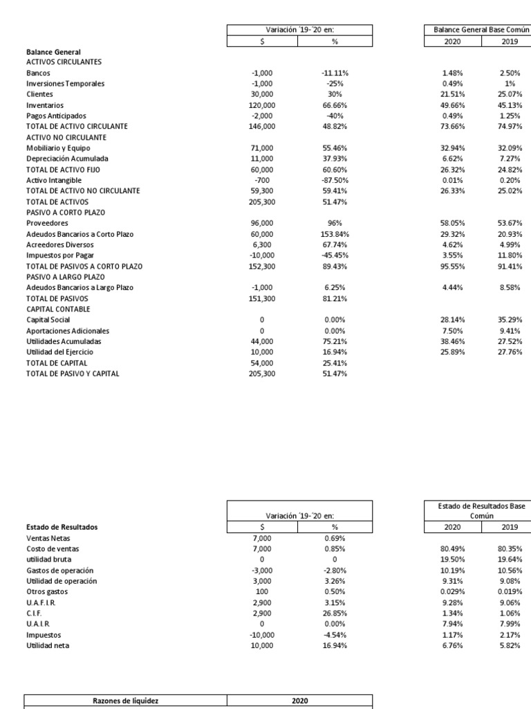 Análisis de Estados Financieros | PDF | Ratio financiero | Inversiones