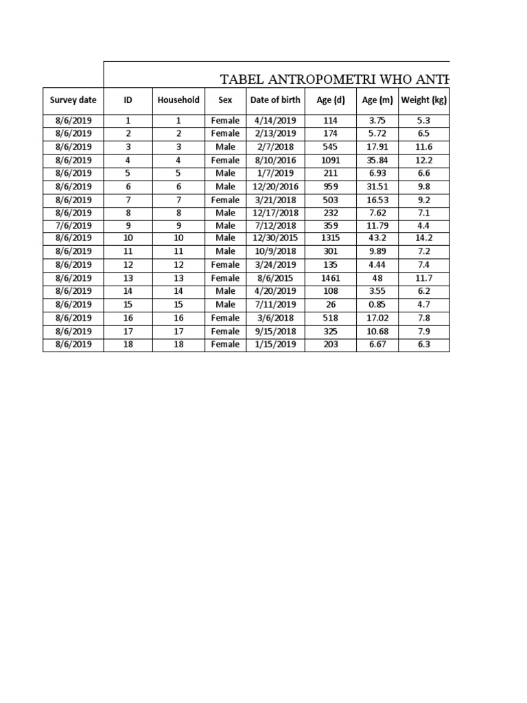 Tabel Antropometri Who Anthro Anak Dibawah Umur 5 Tahun | PDF