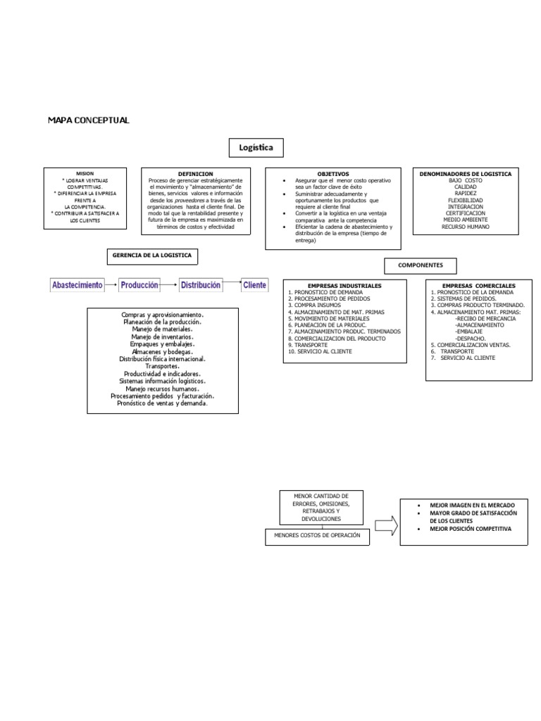 Mapa Conceptual de Logística Empresarial | PDF | Logística | Industrias