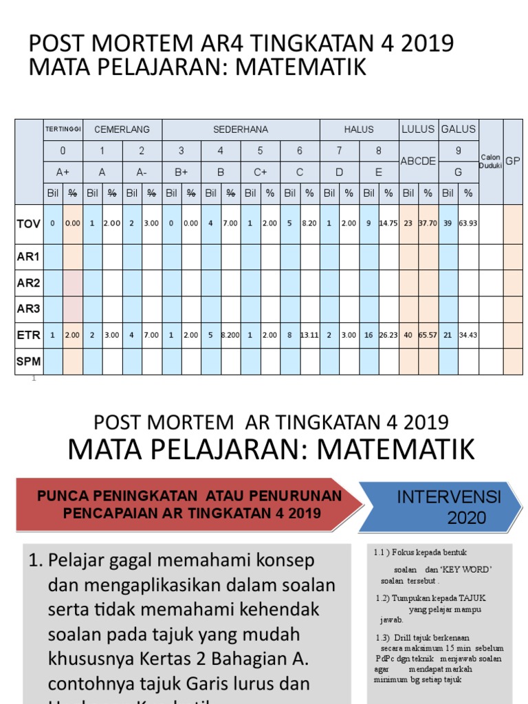 Post Mortem Ar4 Matematik (SPM 2020) | PDF