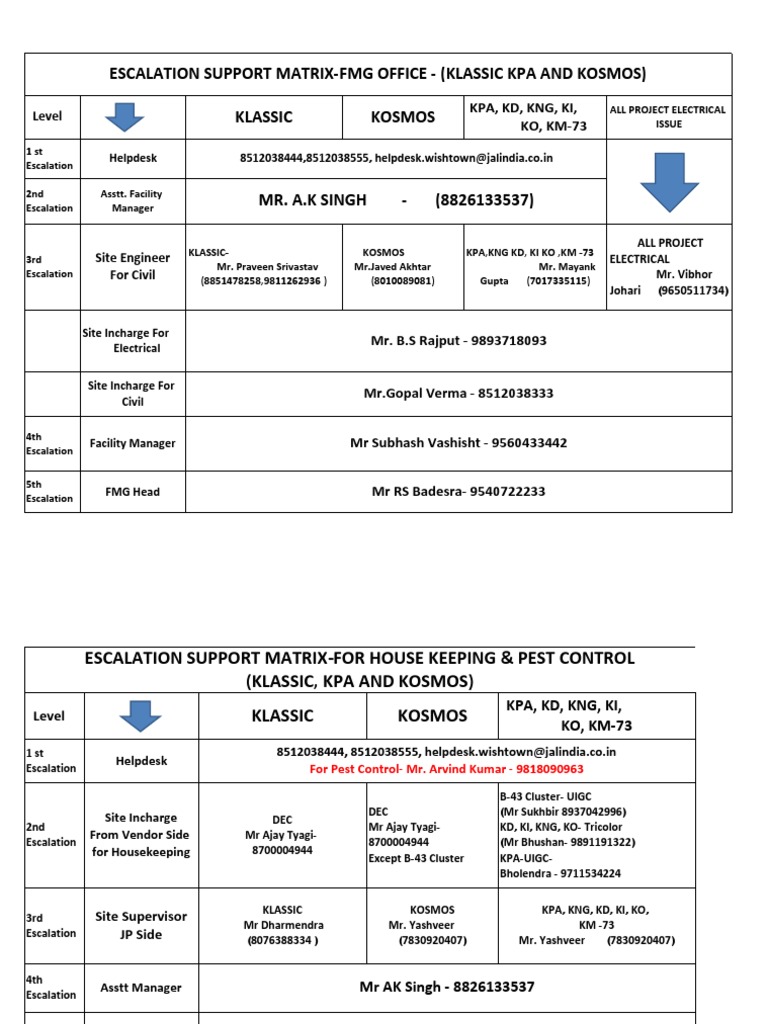 Jaypee FMG Escalation Matrix PDF | PDF | Battles Of The Korean War ...