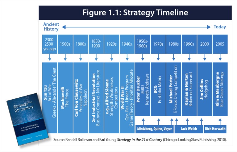 History of Strategy Timeline PDF | PDF | Military | Unrest