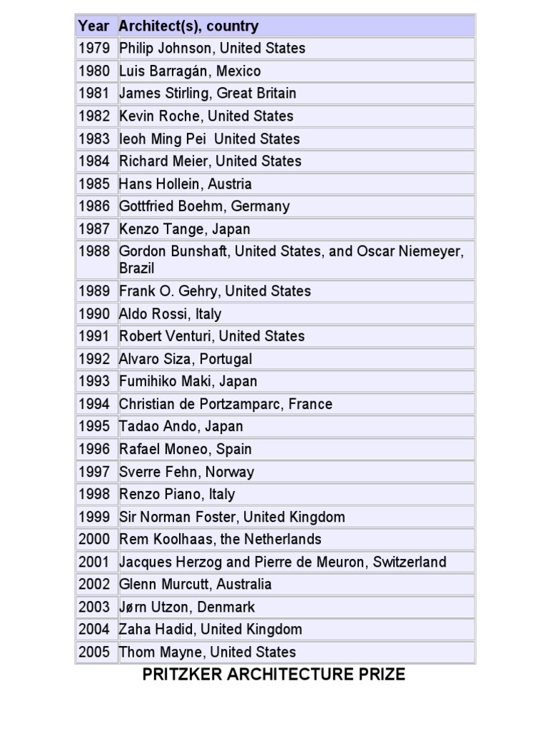 Pritzker Architecture Prize Winners List | PDF