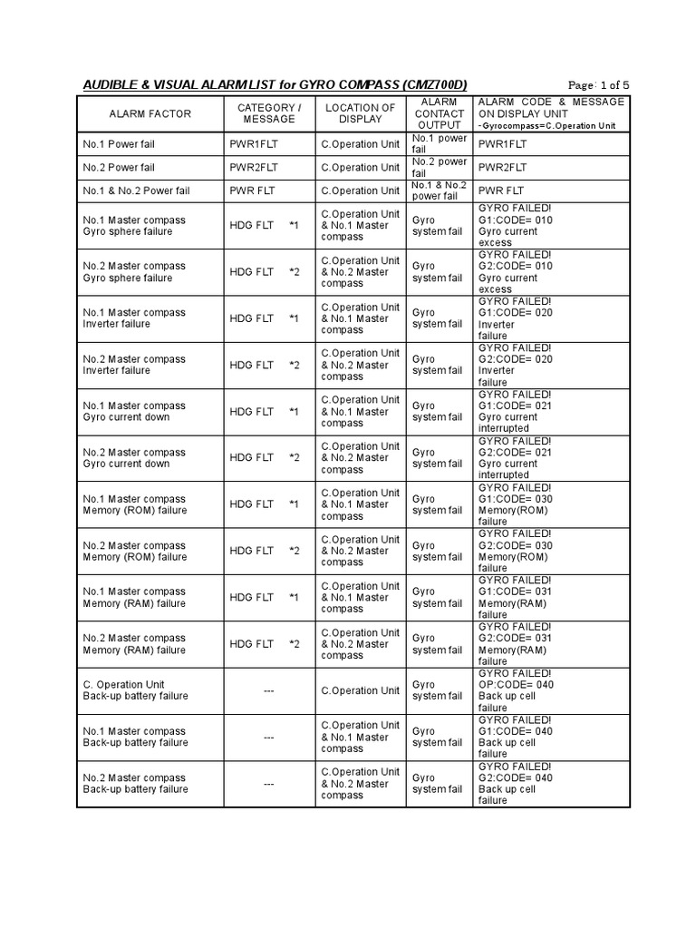 Audible & Visual Alarm List For Gyro Compass (Cmz700D) : Page: 1 of 5 | PDF | Computer Data ...