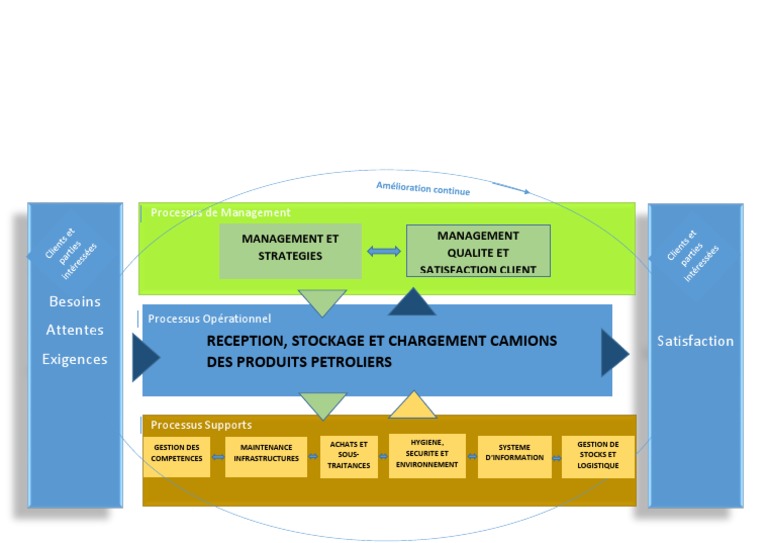 Cartographie des Processus Logistiques ISO 9001 | PDF