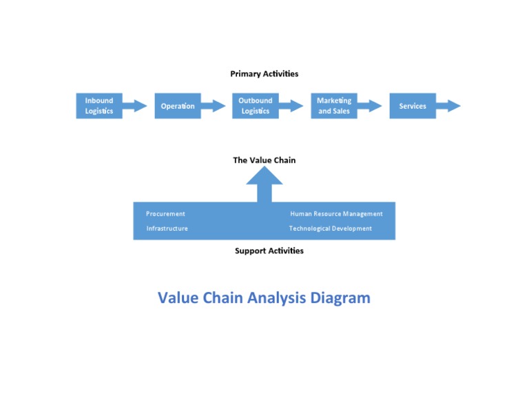 Value Chain Analysis Diagram: Primary Activities | PDF