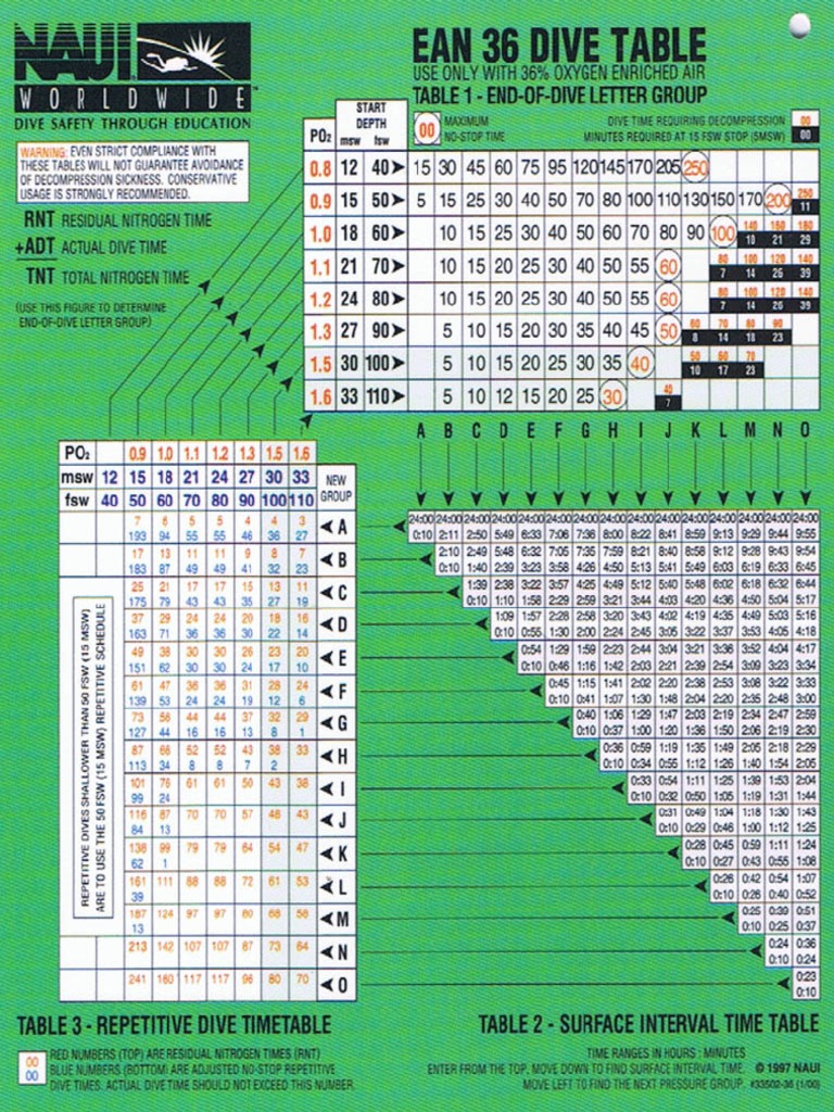 NAUI EAN36 Dive Tables | PDF