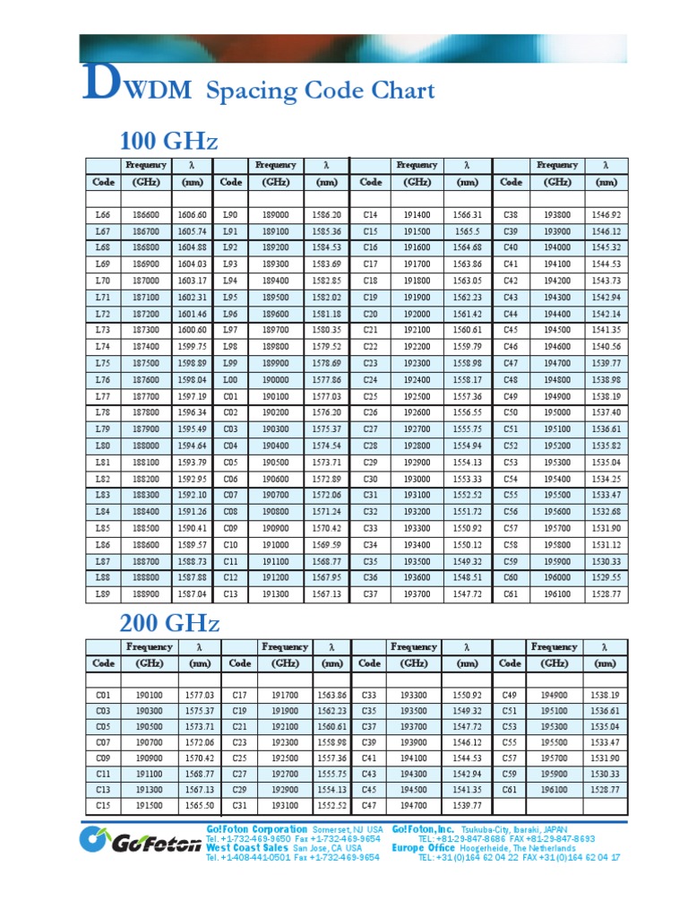 DWDM Frequency and Wavelength Chart | PDF | Multiplexing | Physical ...
