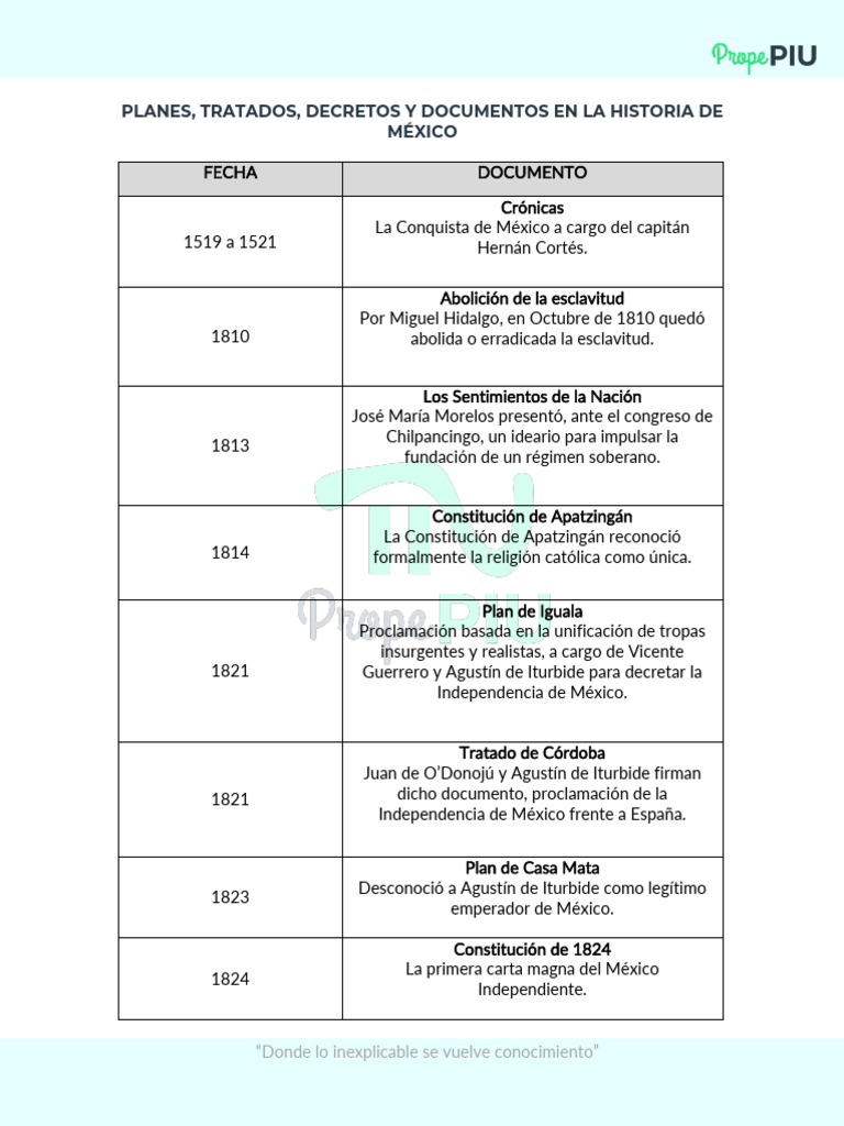 Documentos Clave en la Historia de México | PDF | México | México colonial