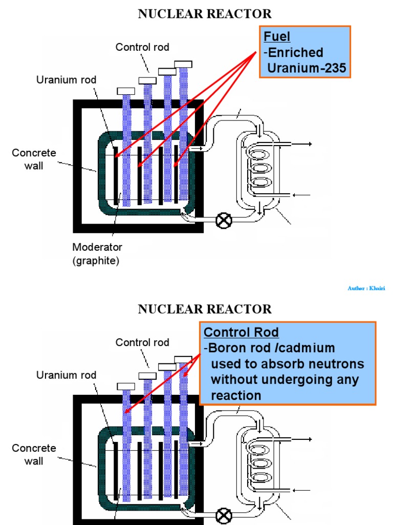 33.NUCLEAR REACTOR - Pps | PDF | Nuclear Reactor | Uranium