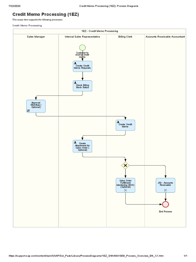 Credit Memo Processing (1EZ) | PDF