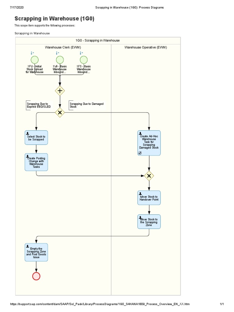 1G0 - Scrapping in Warehouse | PDF