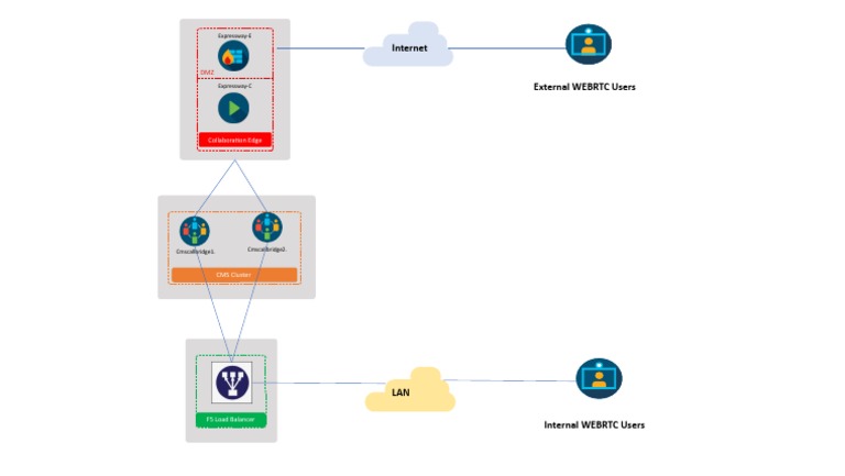 WebRTC Traffic Flow | PDF