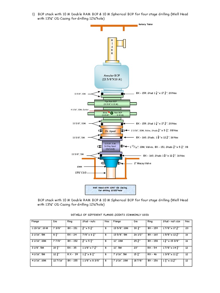BOP stack configurations for drilling operations | PDF | Equipment | Tools