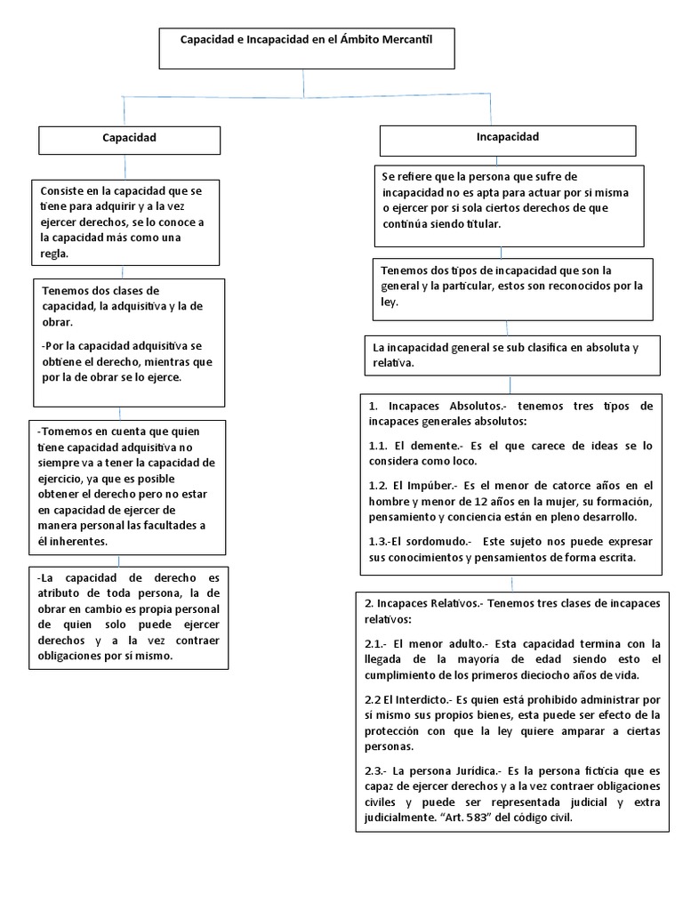 Mapa conceptual de la capacidad e incapacidad en el ámbito mercántil Jonathan Boada 2 A | PDF ...