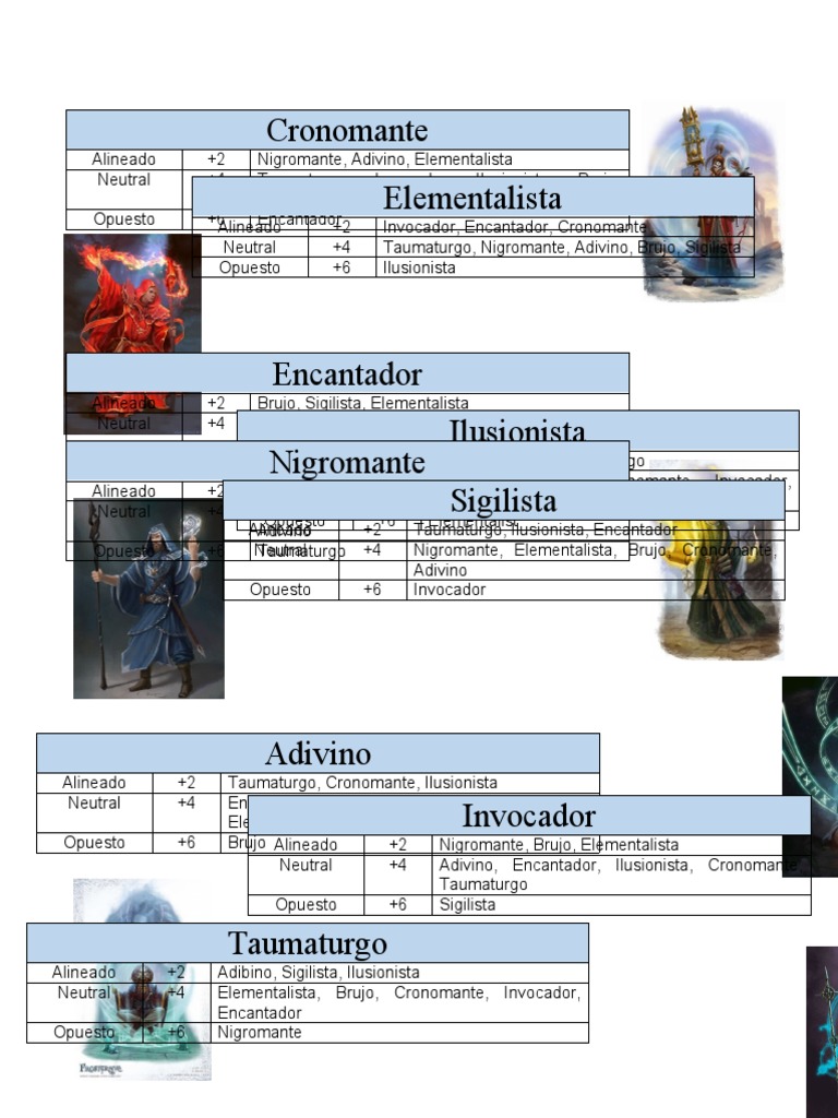 Tipos de Magos y Sus Alineaciones | PDF | Nigromancia | Poderes mitológicos