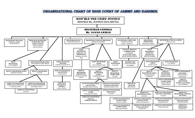 Organizational Chart of High Court of Jammu and Kashmir: Hon'Ble The ...