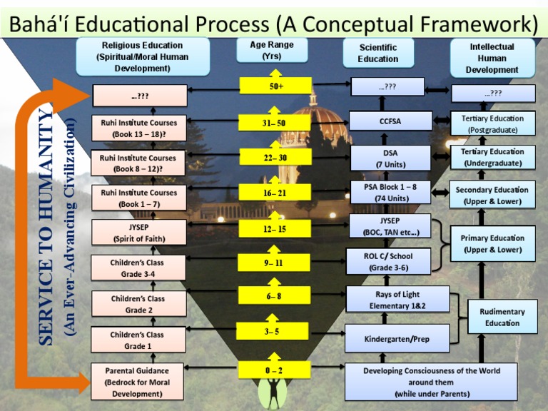 Bahá'í Educational Framework Overview | PDF | Abrahamic Religions ...