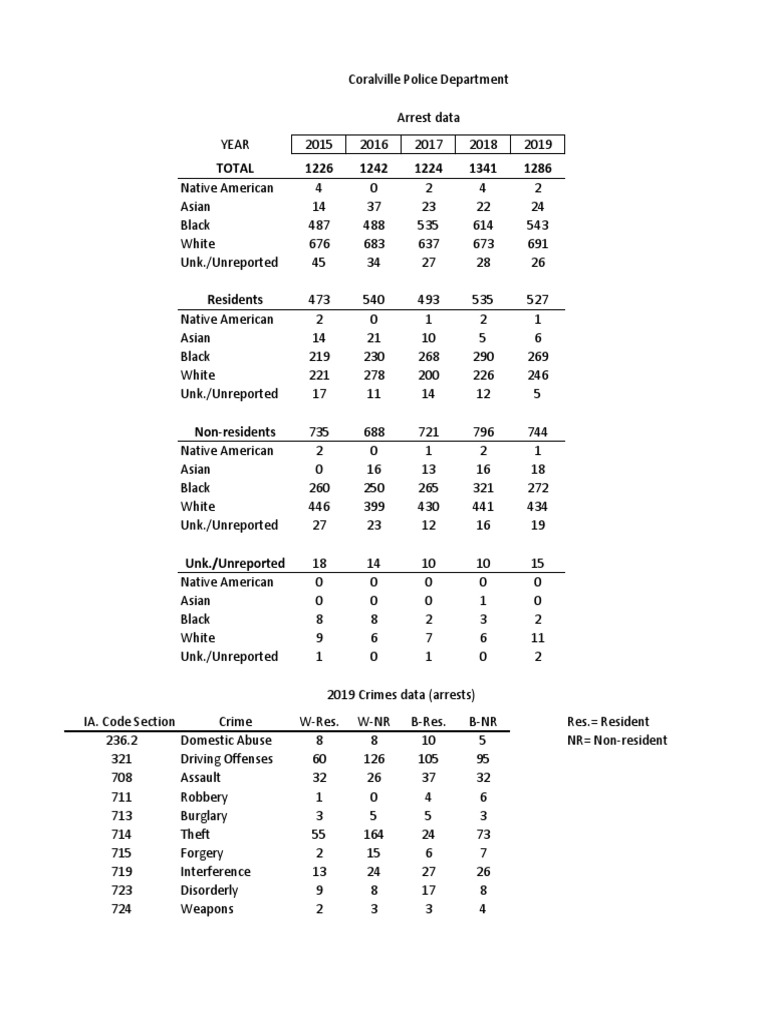 CPD Crimetraffic Data | PDF | Law Enforcement | Crime & Violence