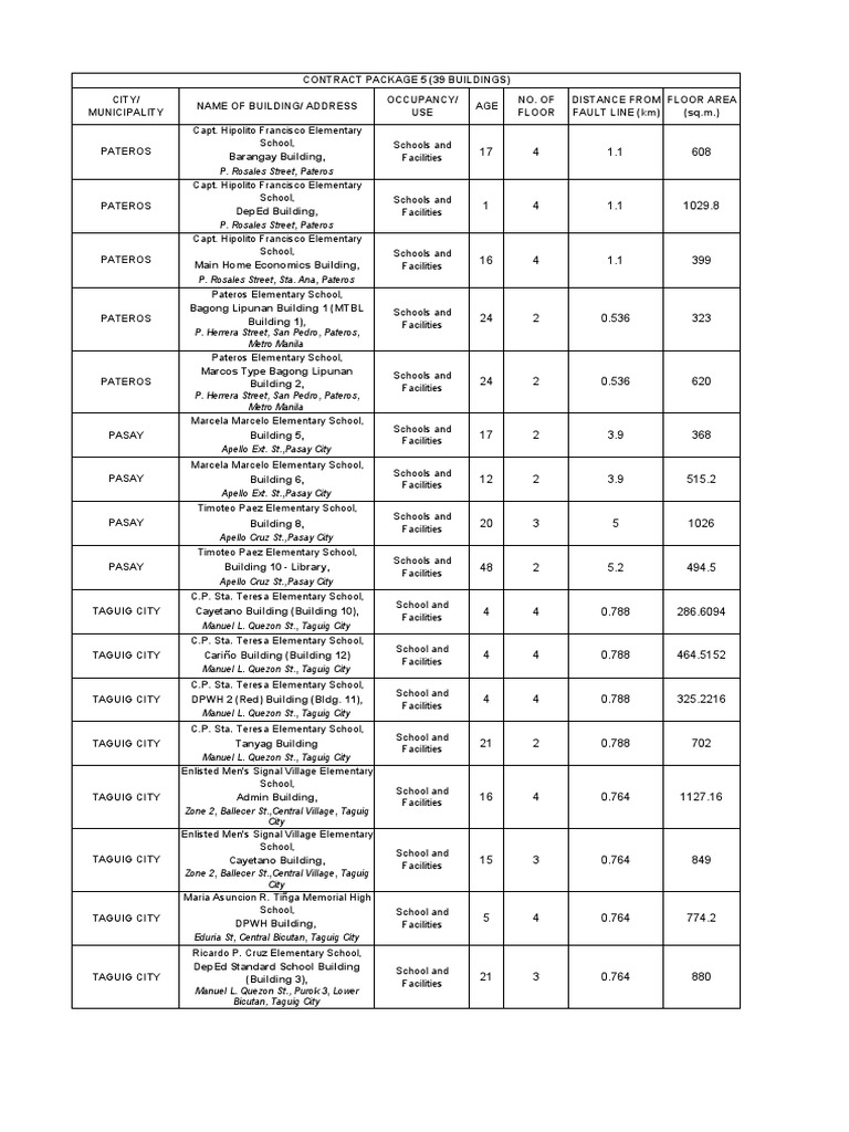 DPWH List PDF | PDF | Philippines
