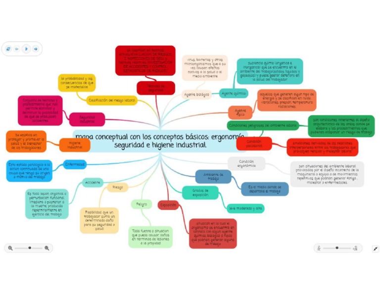 Mapa Conceptos Basicos SST | PDF