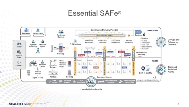 Essential SAFe Image PPT v4.6 | PDF