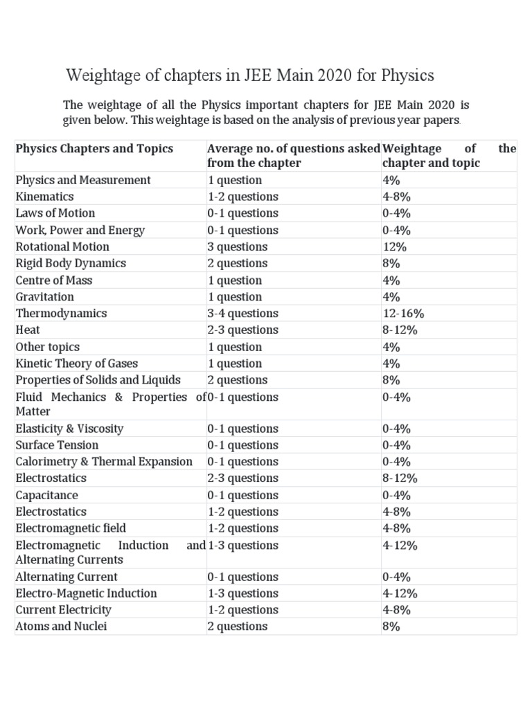Weightage of Chapters in Jee Main 2020 For Physics | PDF | Waves | Physics
