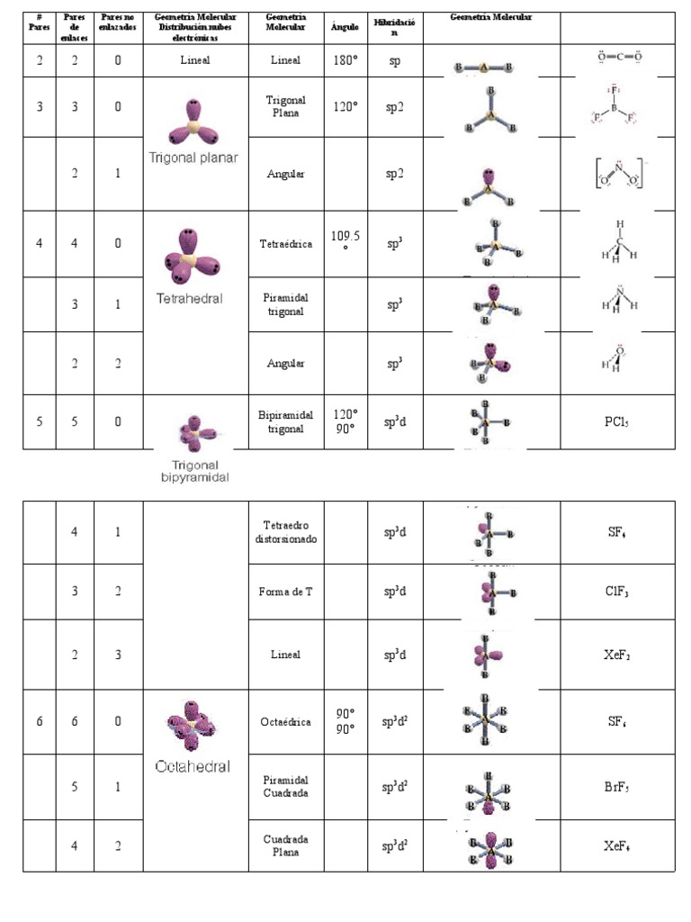 Tabla de Geometría Molecular Completa | PDF