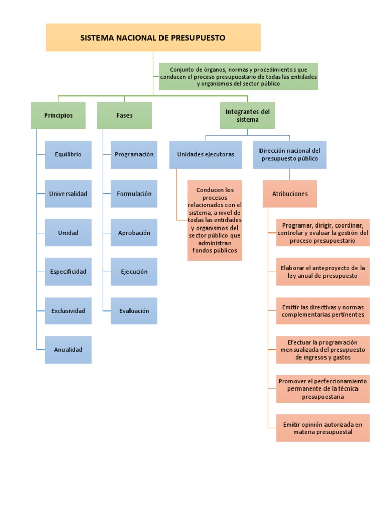 Mapa Conceptual | PDF | Presupuesto | Política