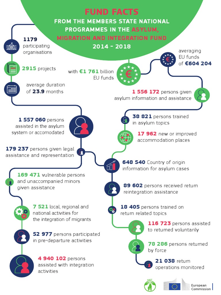 Fund Facts: Asylum, Migration and Integration Fund | PDF | Cultural Globalization | Human Migration