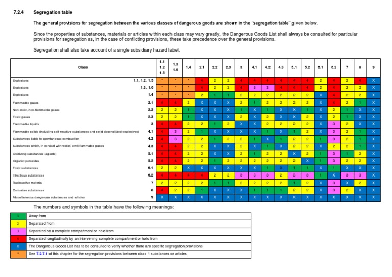7.2.4 Segregation Table: Class 1.1 1.2 1.5 1.3 1.6 1.4 2.1 2.2 2.3 3 4. ...