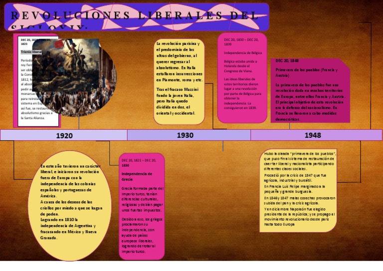 Revoluciones Liberales Del Siglo XIX (LINEA DE TIEMPO) | PDF | Viajes por Europa | Gobierno