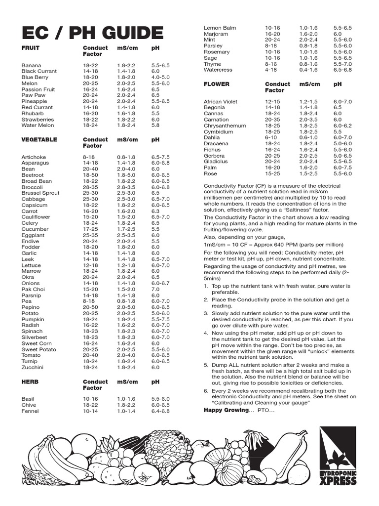 EC-pH Chart | PDF | Ph | Edible Plants