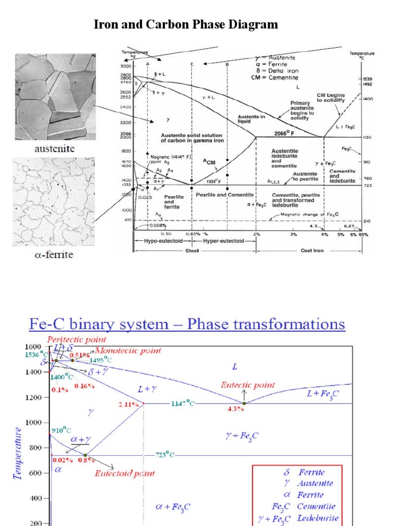 Iron Carbide Diagram | PDF | Computers