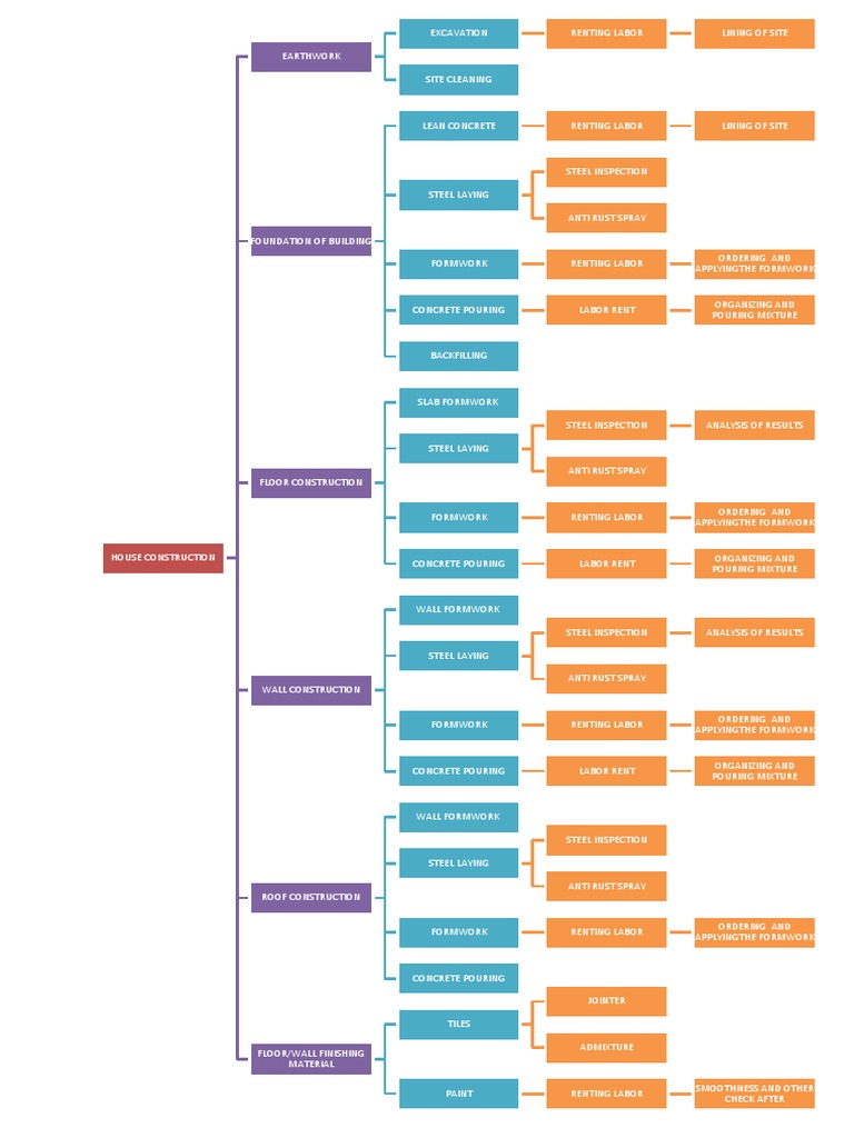 WBS Assignment | PDF | Concrete | Civil Engineering