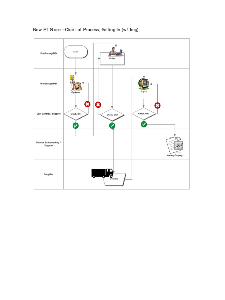 00 01a Chart of Process, Selling in (Img) | PDF