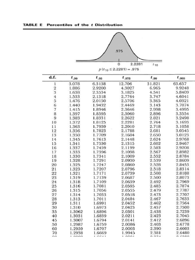 Table of Normal Distrbution | PDF