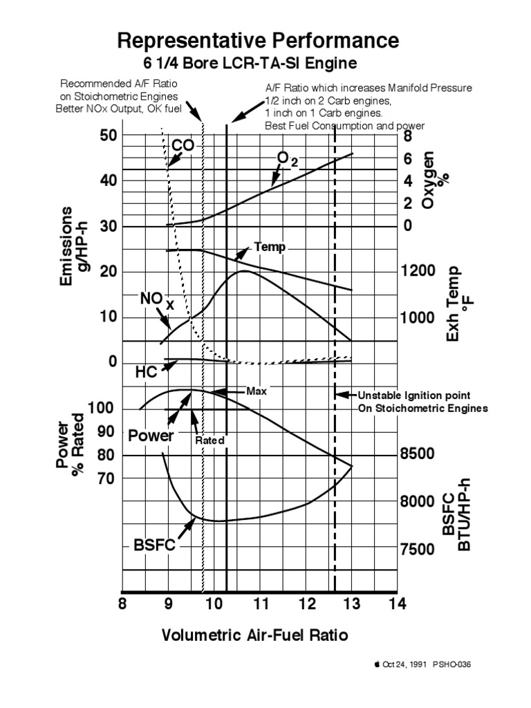 Engine Performance and Emissions Data | PDF