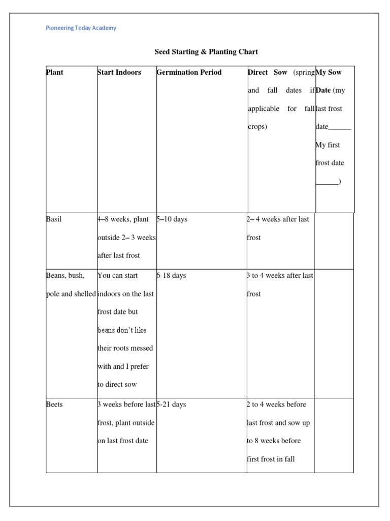 Seed Starting & Planting Chart Plant Start Indoors Germination Period ...