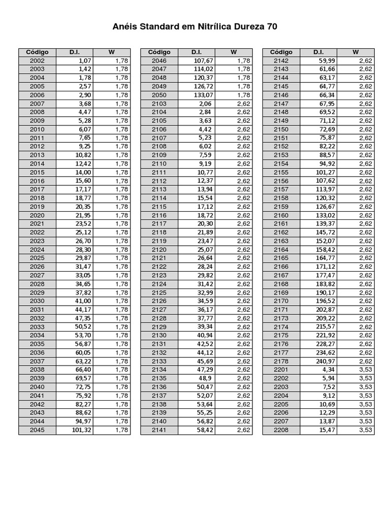 Tabela de Anéis O-Ring Nitrílicos | PDF