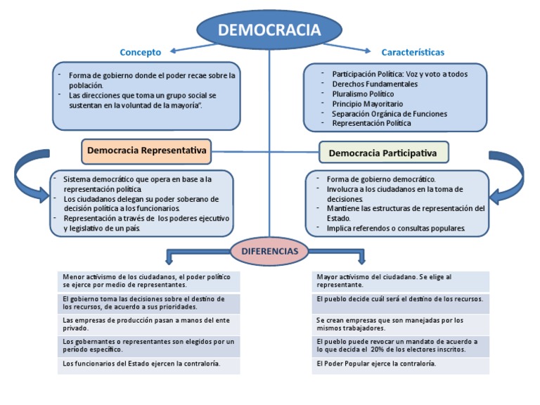 Mapa Conceptual - Democracia | PDF | Democracia | Ideologías políticas