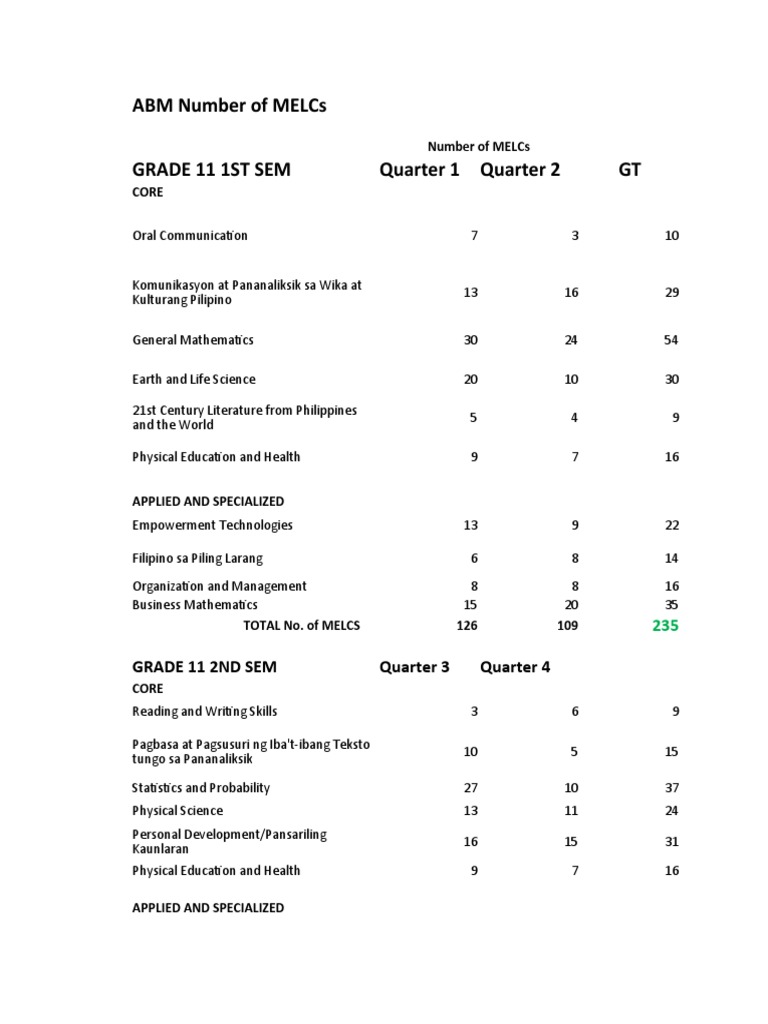 ABM Number of MELCs | PDF | Literacy | Science