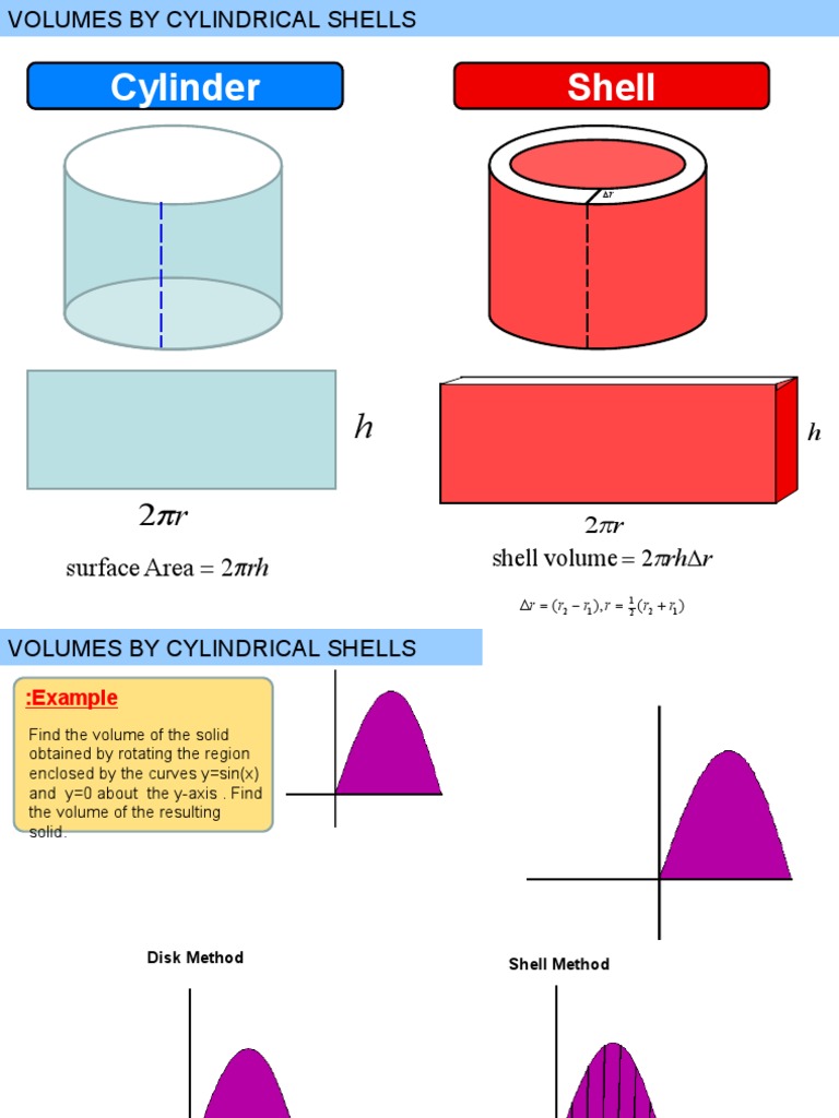 Calculating Volumes Using the Cylindrical Shell Method: A Visual Guide to Setting Up and Solving ...